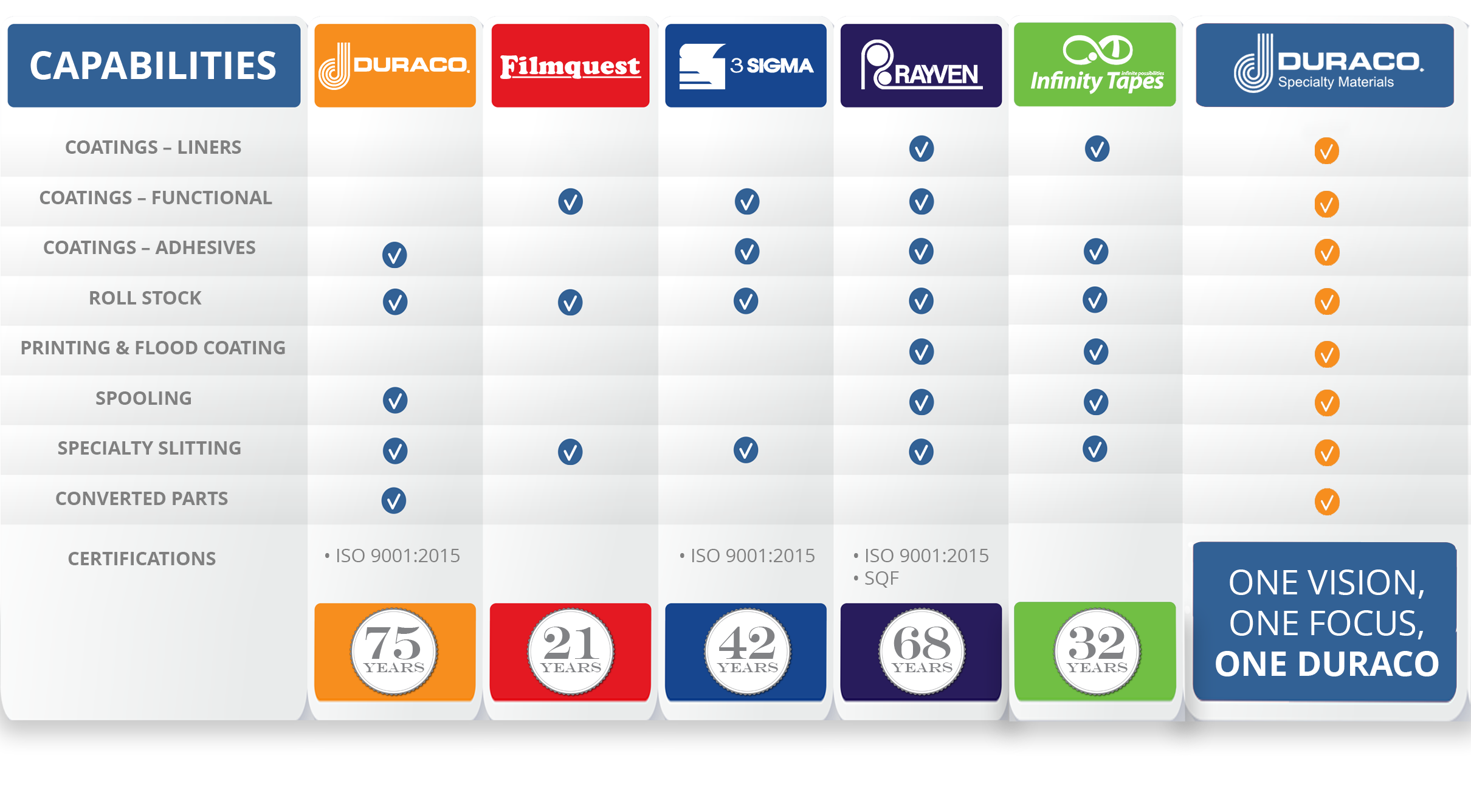 Explore The Duraco Specialty Materials Family